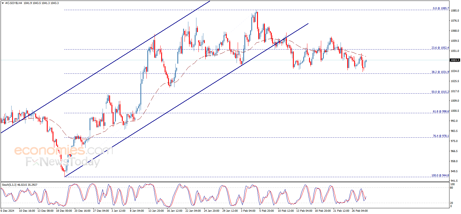 2月28日技术分析报告：现货黄金、WTI原油期货、CBOT大豆-市场参考-金十数据